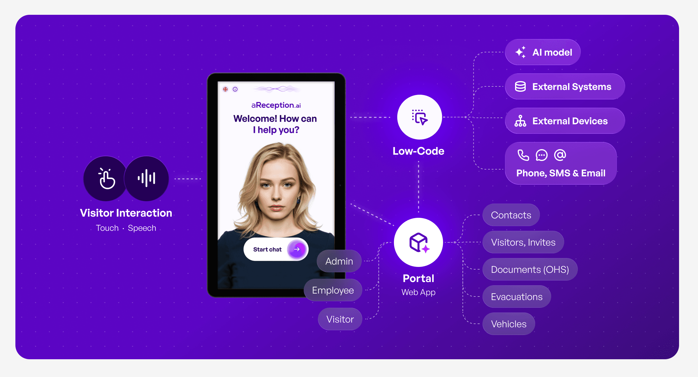 How aReception Works | AI Reception Platform Explained | aReception.ai